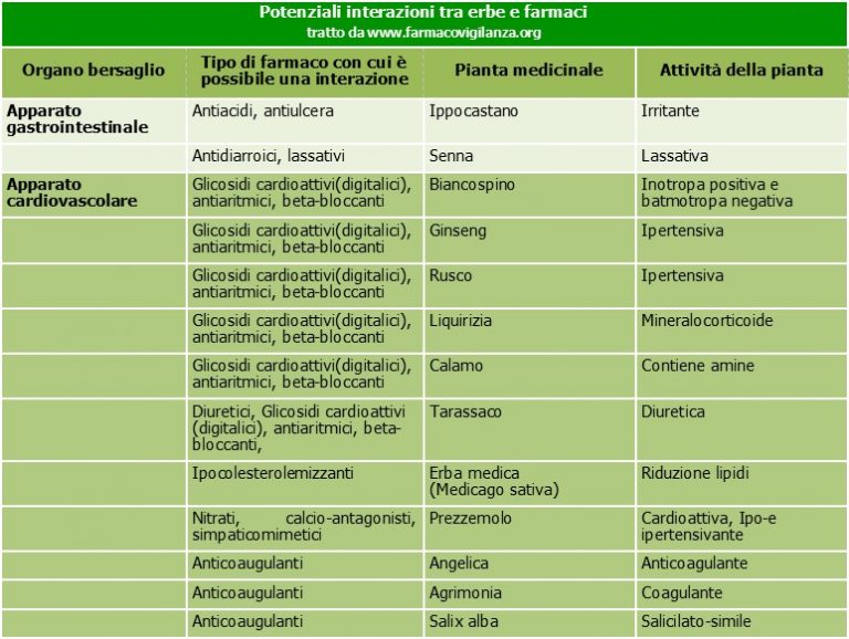 Piante medicinali: il rischio di effetti collaterali da interazioni con ...
